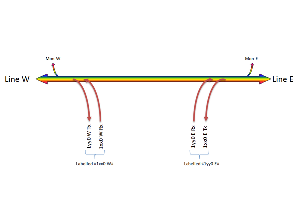 Fiberworks 1 ch. single fiber CWDM OADM East+west, LC, w/mon.ports ...
