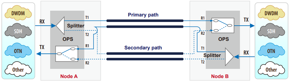CTC 1+1 Optical Line Protection Switch Singlemode, LC connectors ...