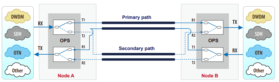 CTC 1:1 Optical Line Protection Switch Singlemode, LC connectors ...
