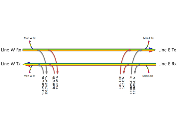 Fiberworks 1+1 ch. CWDM OADM w/mon.ports East+west, LC - Fiberworks