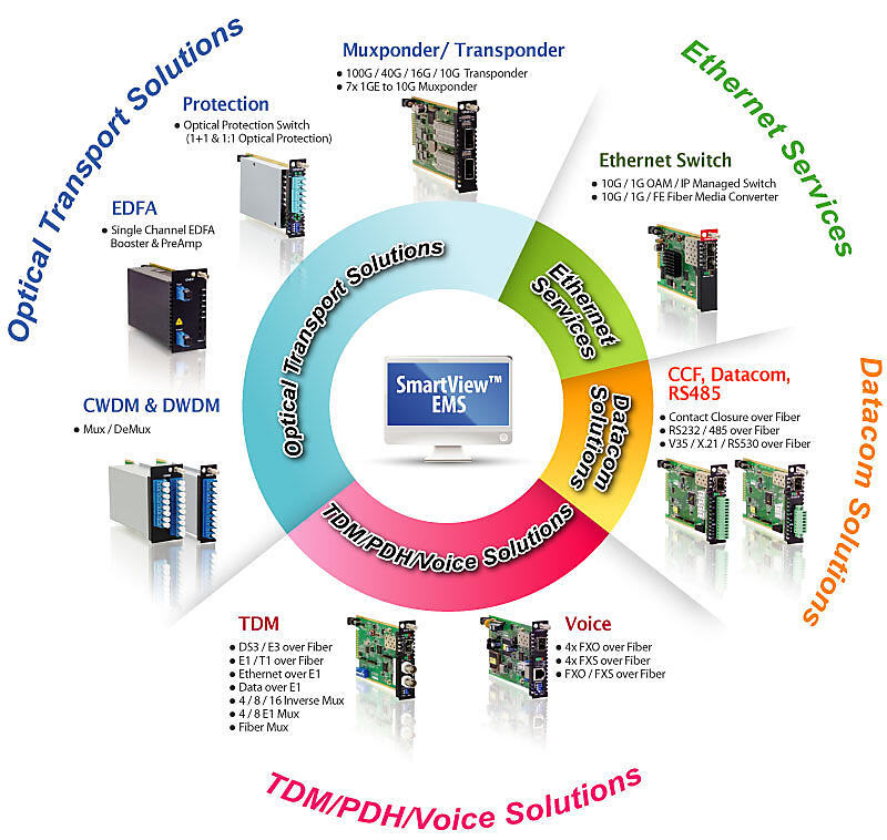 CTC iAccess FRM220 - Fiberworks