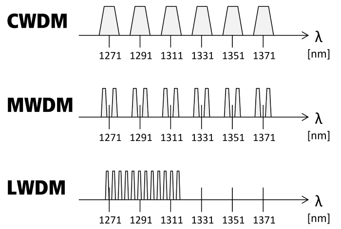 LWDM og MWDM | Fiberworks