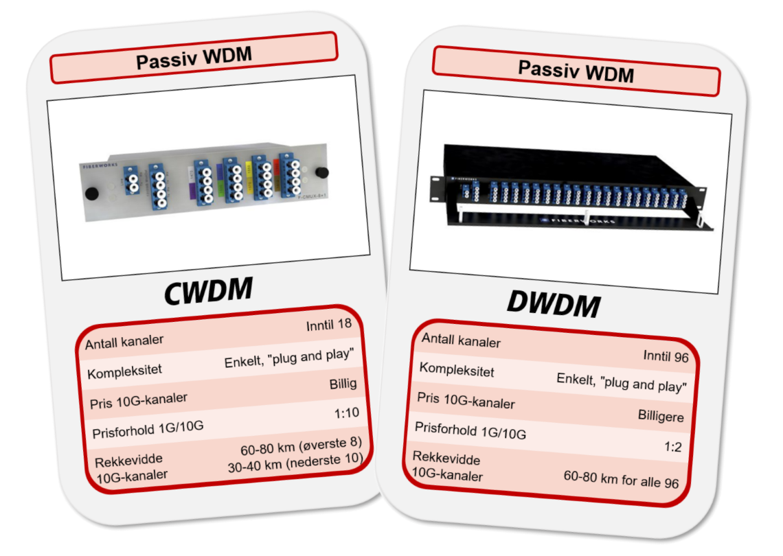 xWDM Multipleksere - Forskjell på CWDM og DWDM | Fiberworks