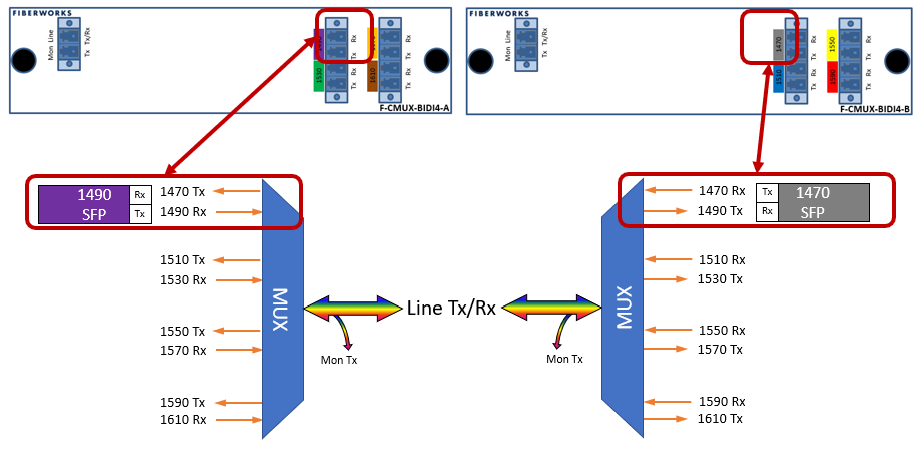 Single-fiber CWDM - Fiberworks